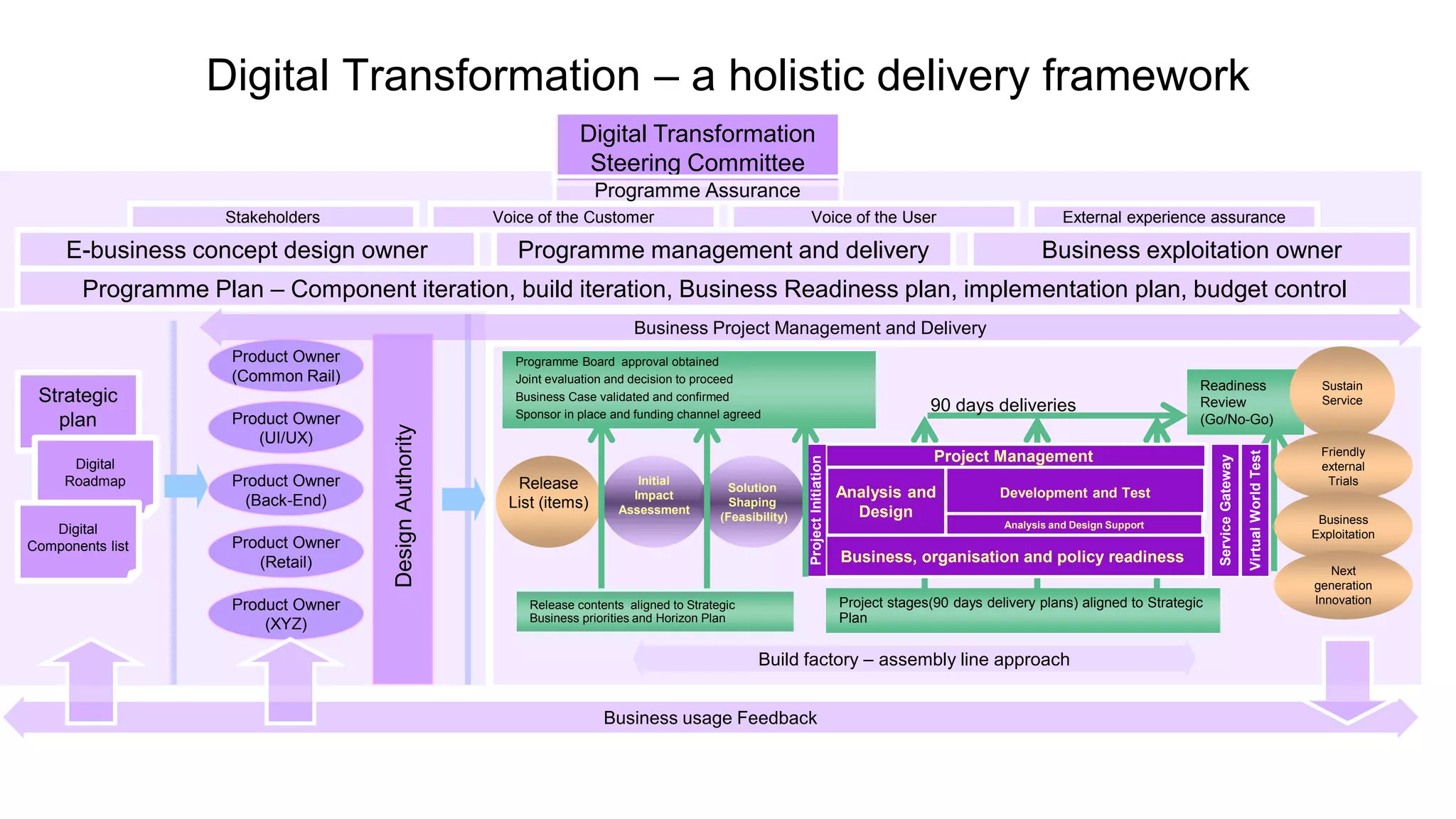 Digital Transformation - Holistitic Delivery Framework | PPTX