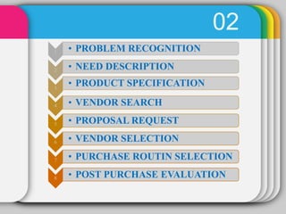 The Organisations Buyer's Decision Process | PPT