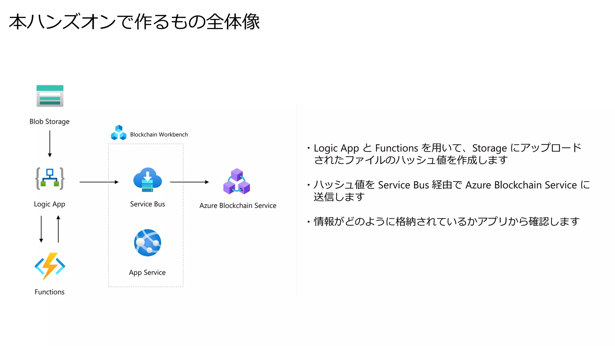 Azure Blockchain Workbench ハンズオン ~Document Verification~ | PPT