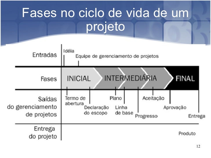 Ciclo de vida de um projeto Ciclo de vida de um projeto