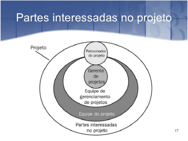 Ciclo de vida de um projeto Ciclo de vida de um projeto