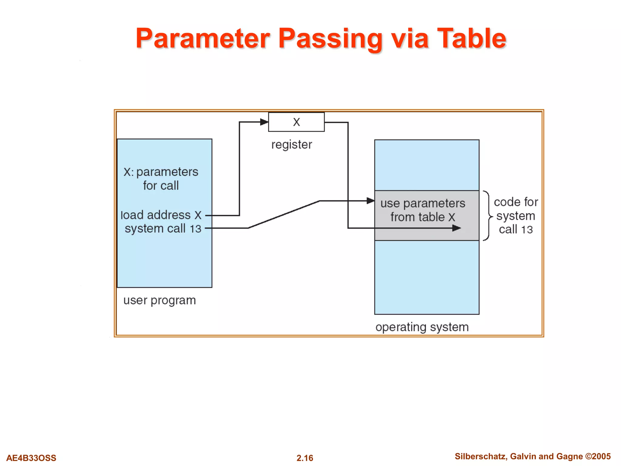 002 Operating-System Structures.ppt