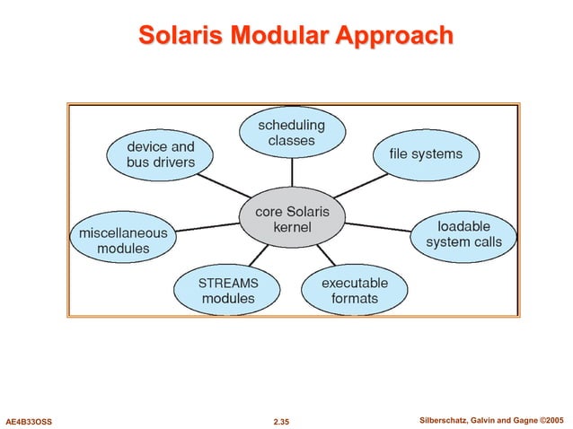 002 Operating-System Structures.ppt