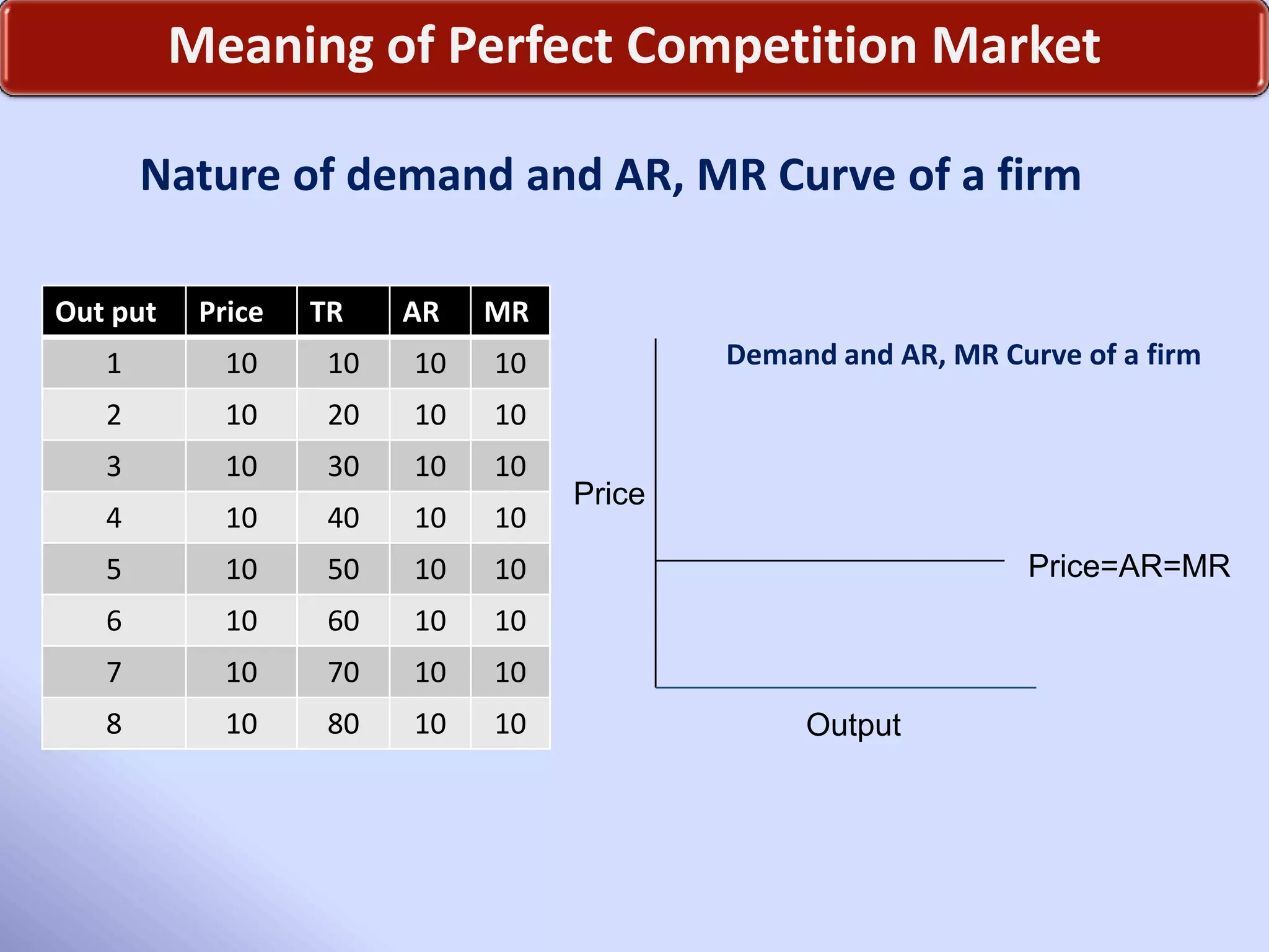 Perfect Competitive Market | PPTX