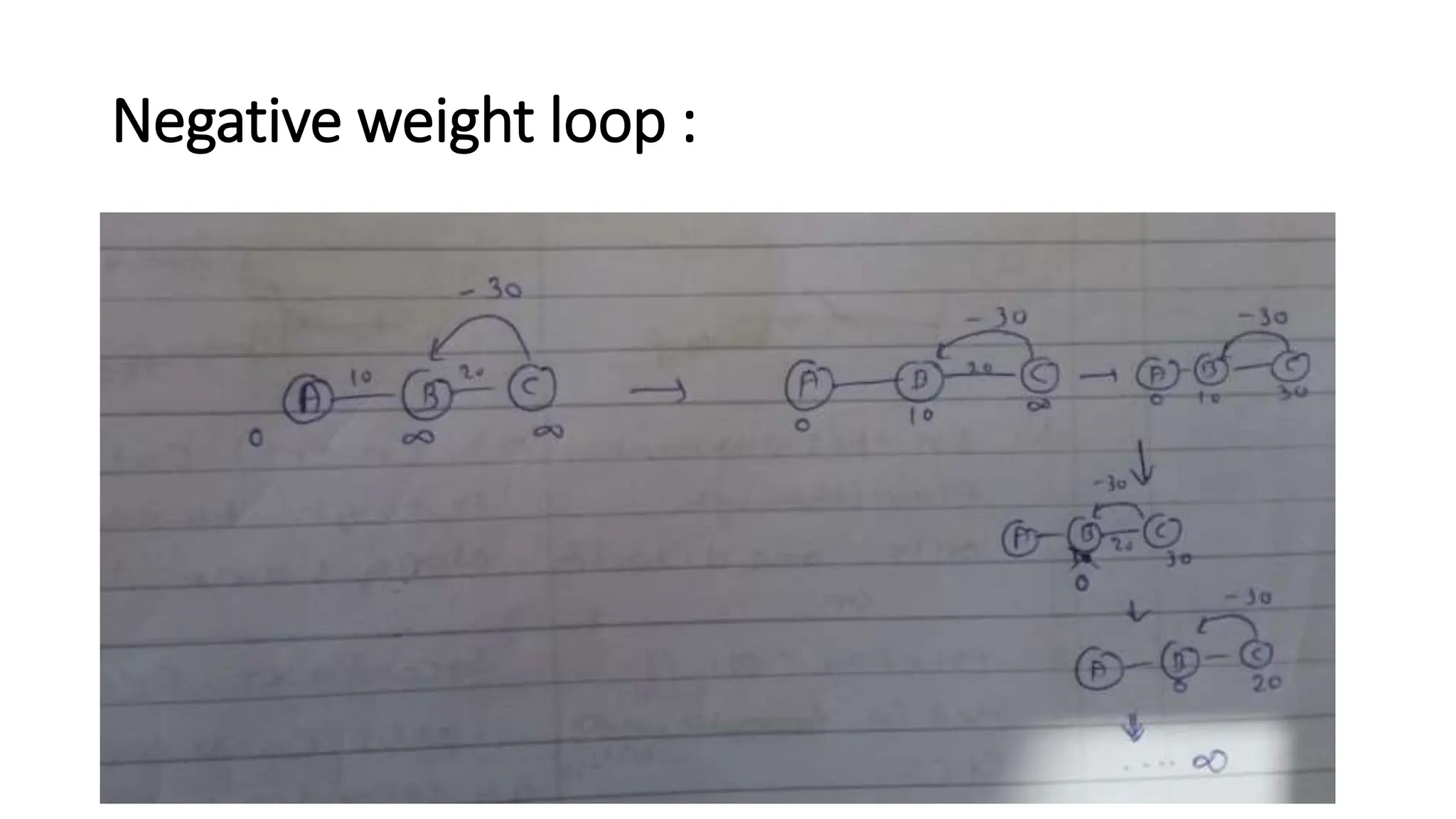 Bellman Ford Algorithm explanation DSA Topic | PPTX