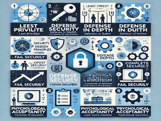 002 Security Design Principles with best | PPT