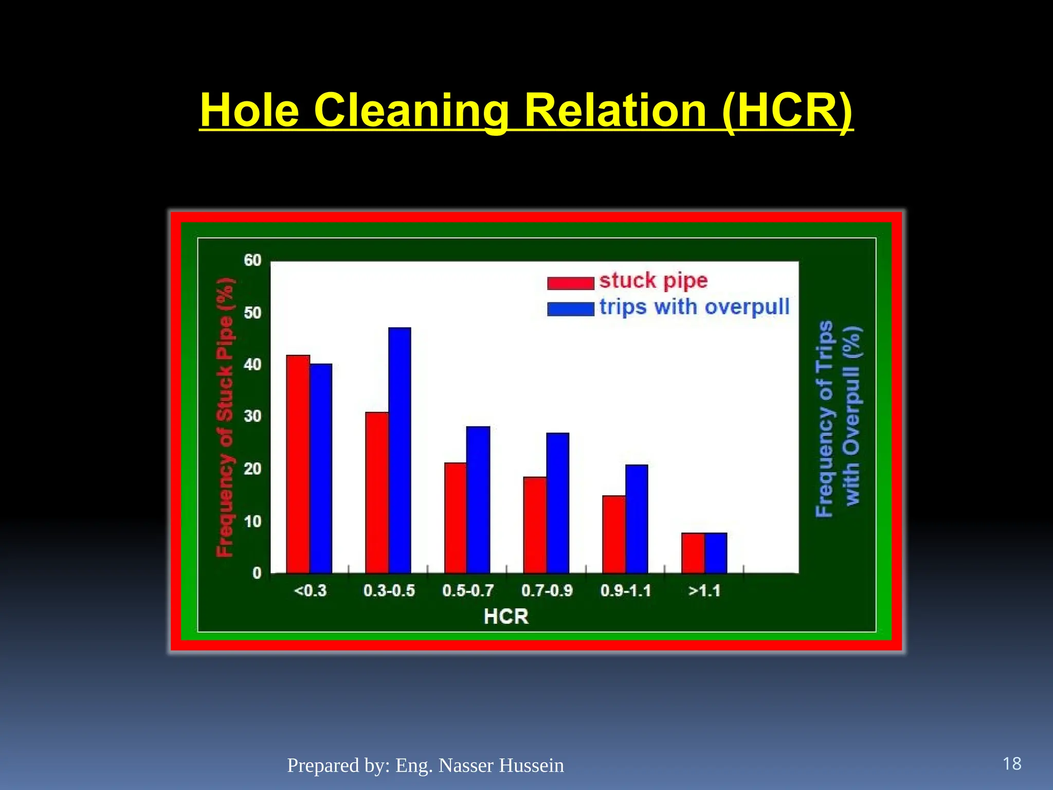 Stuck pipe prevention methods for Hole Cleaning | PPSX