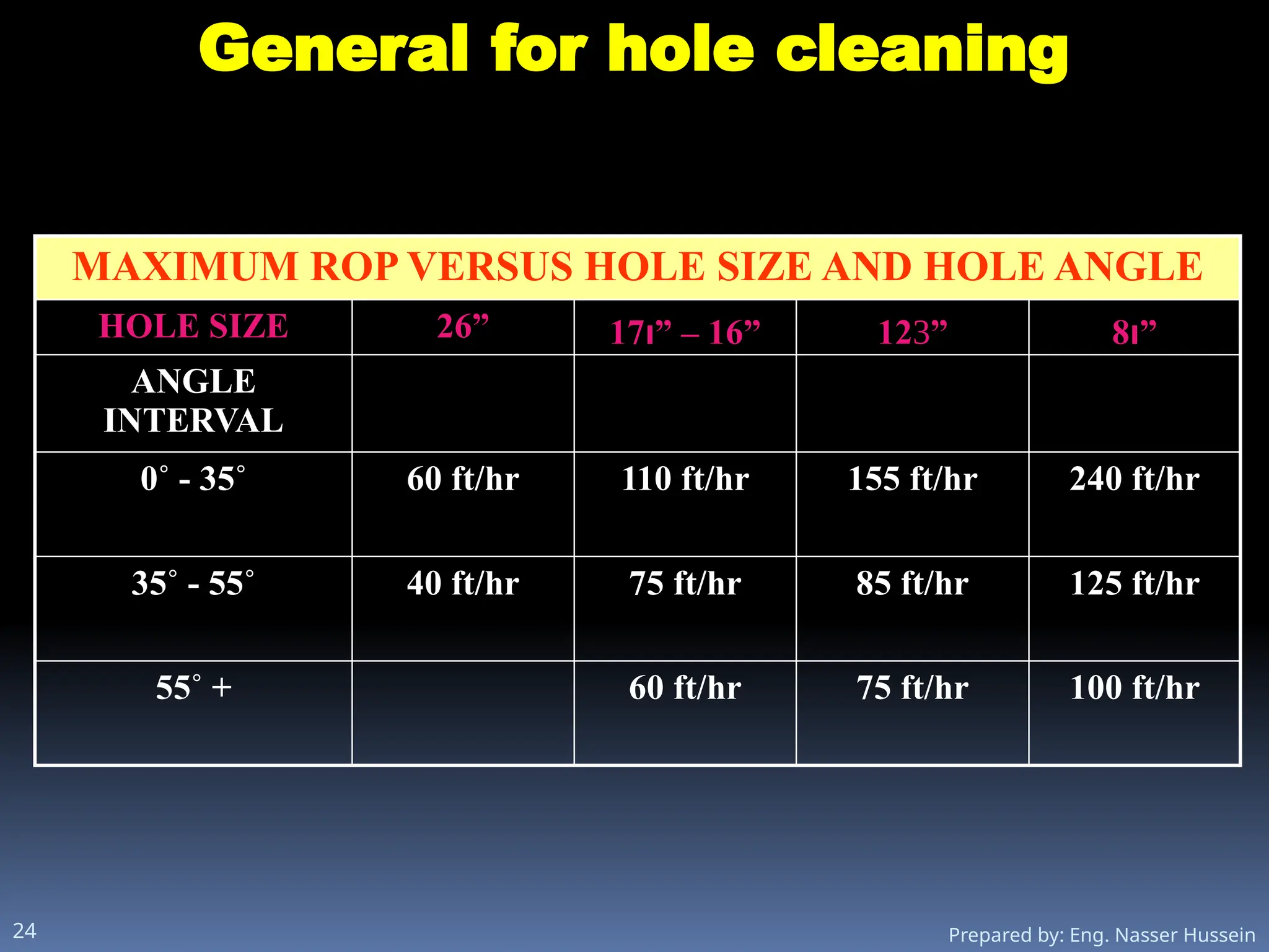 Stuck pipe prevention methods for Hole Cleaning | PPSX