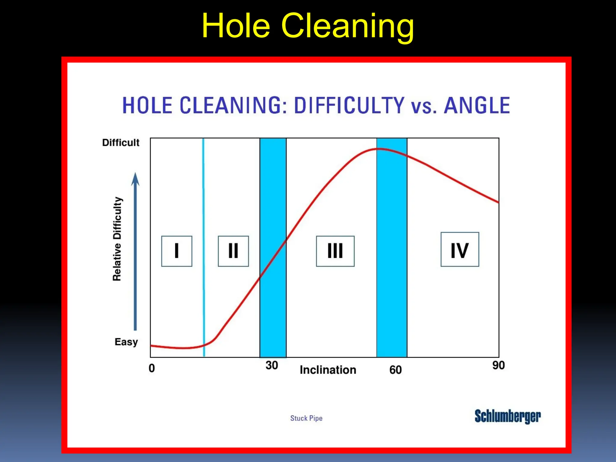 Stuck pipe prevention methods for Hole Cleaning | PPSX