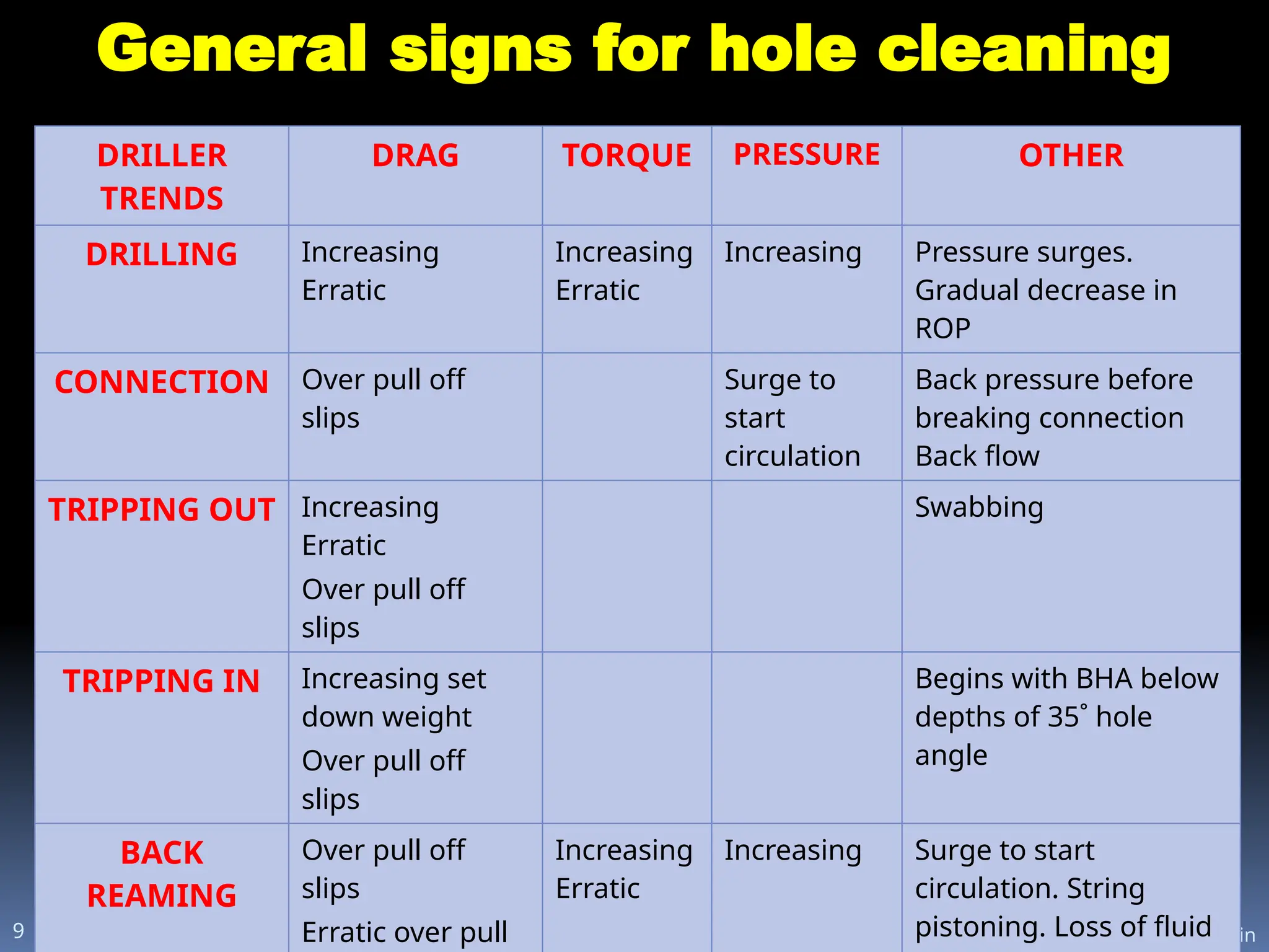 Stuck pipe prevention methods for Hole Cleaning | PPSX