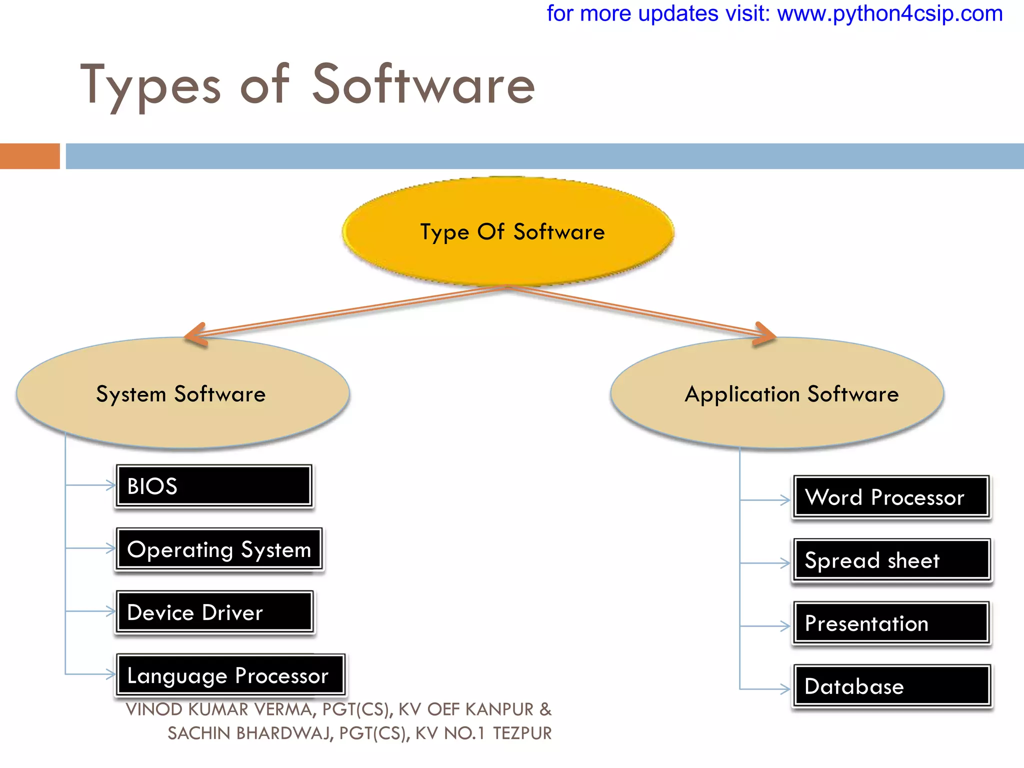 types of software | PPT