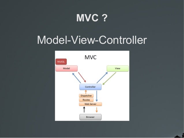 Web Application Development using MVC Framework Kohana
