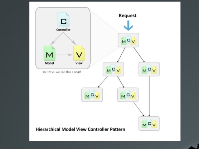 Web Application Development using MVC Framework Kohana