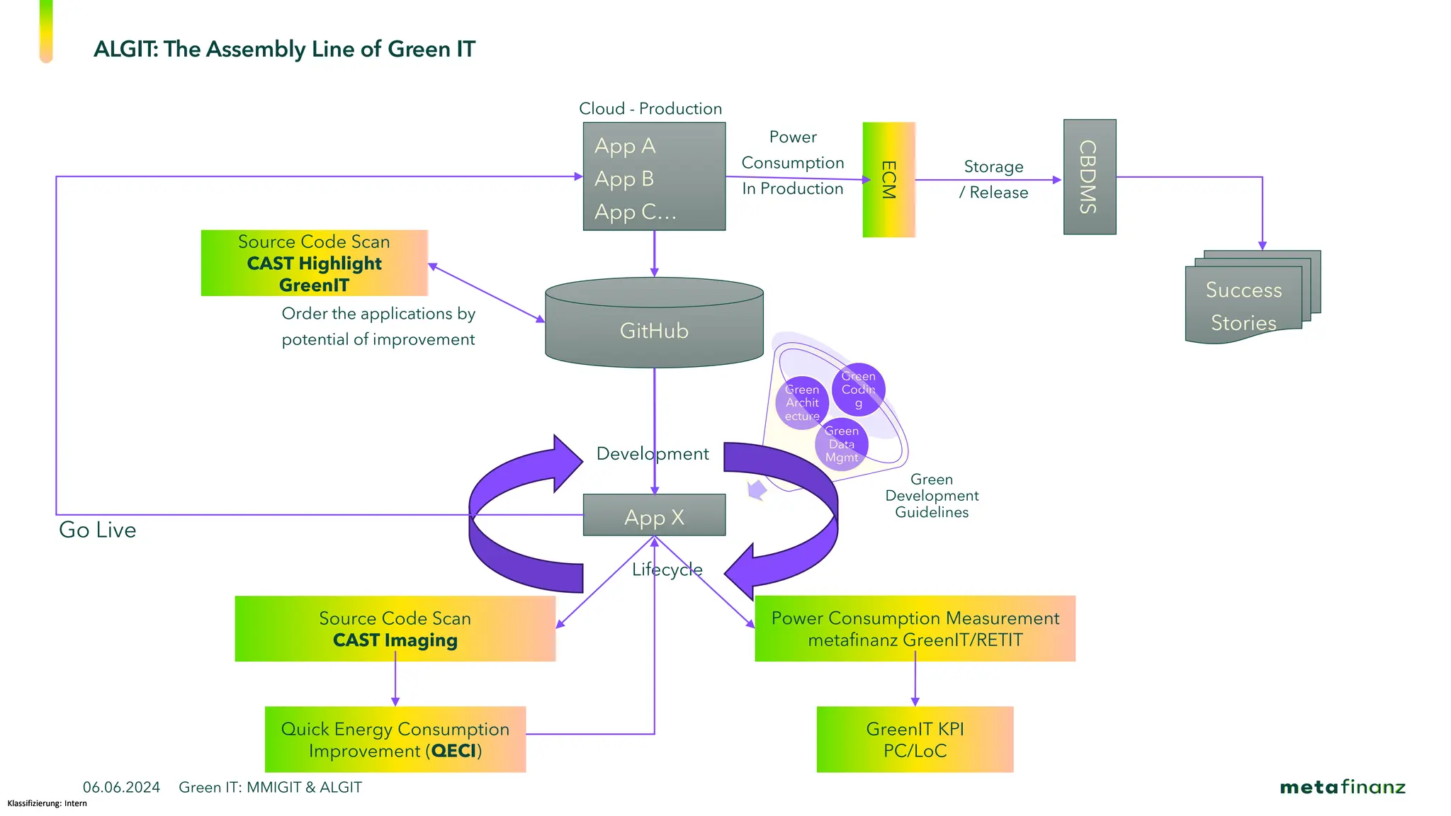 ALGIT - Assembly Line for Green IT - Numbers, Data, Facts | PDF