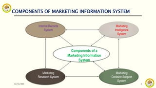 Chapter 3 Marketing info system and demand Management- MBS | PPTX