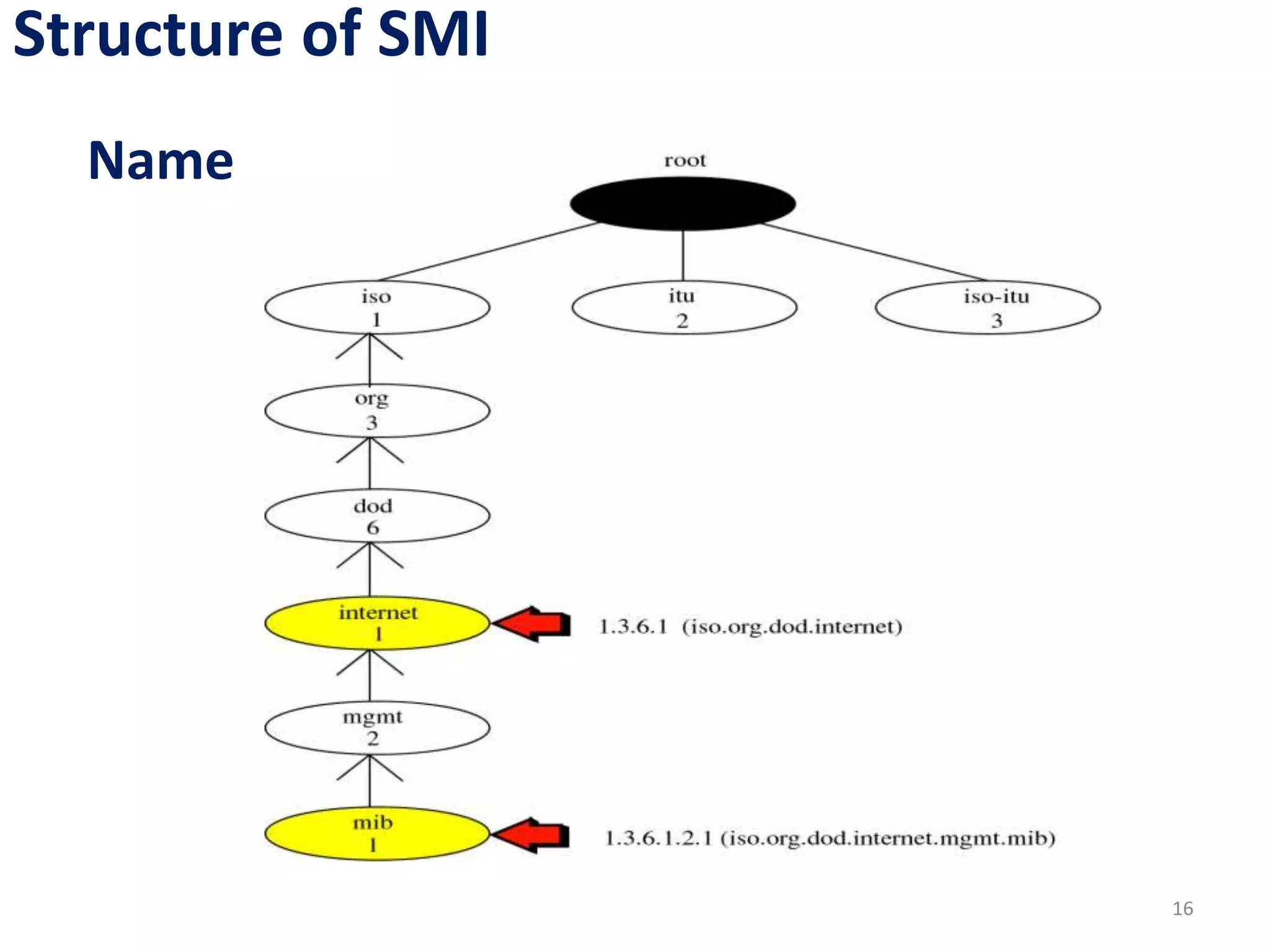 Network Management System And Protocol Pptx