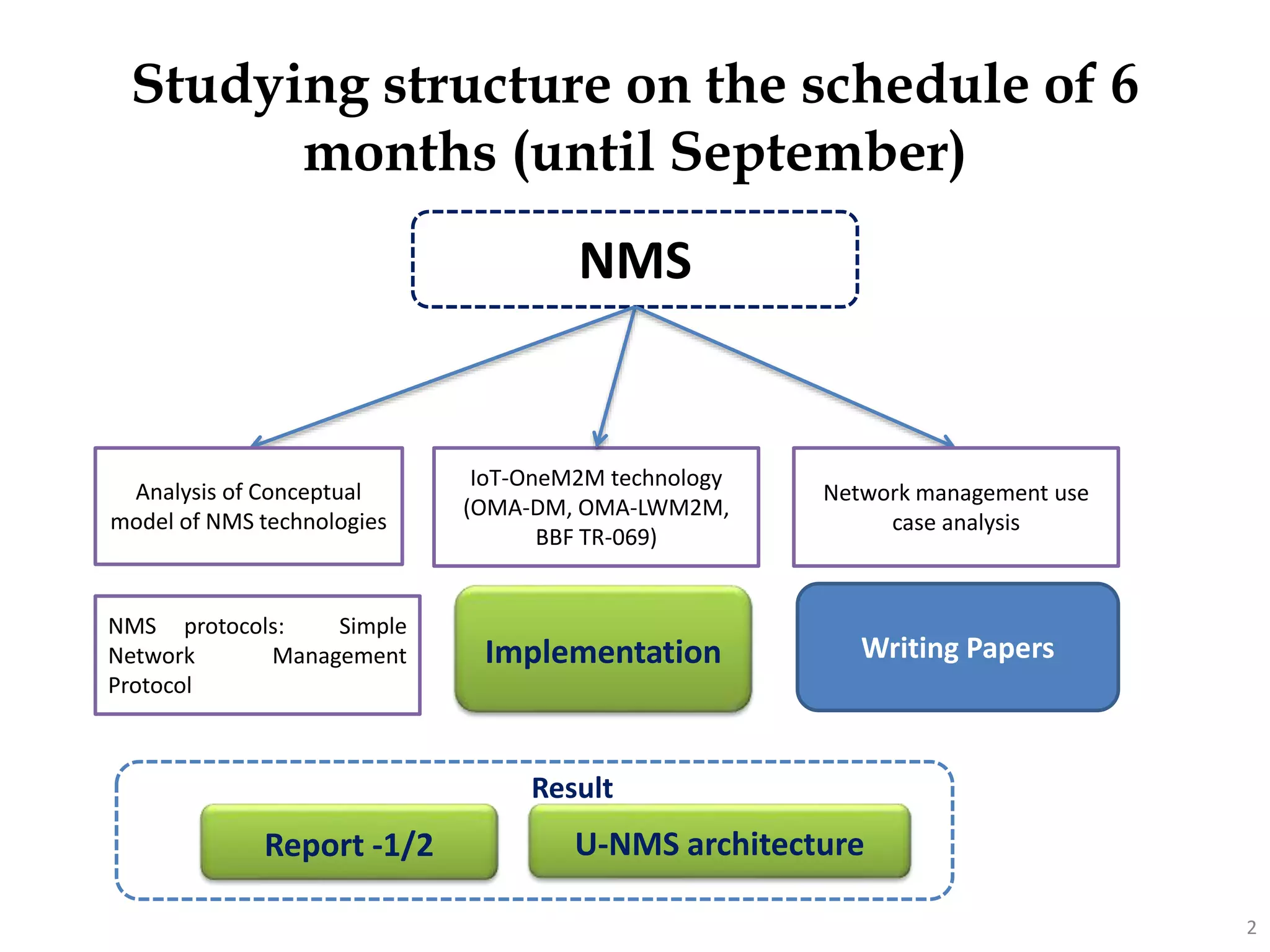 Network Management System And Protocol Pptx
