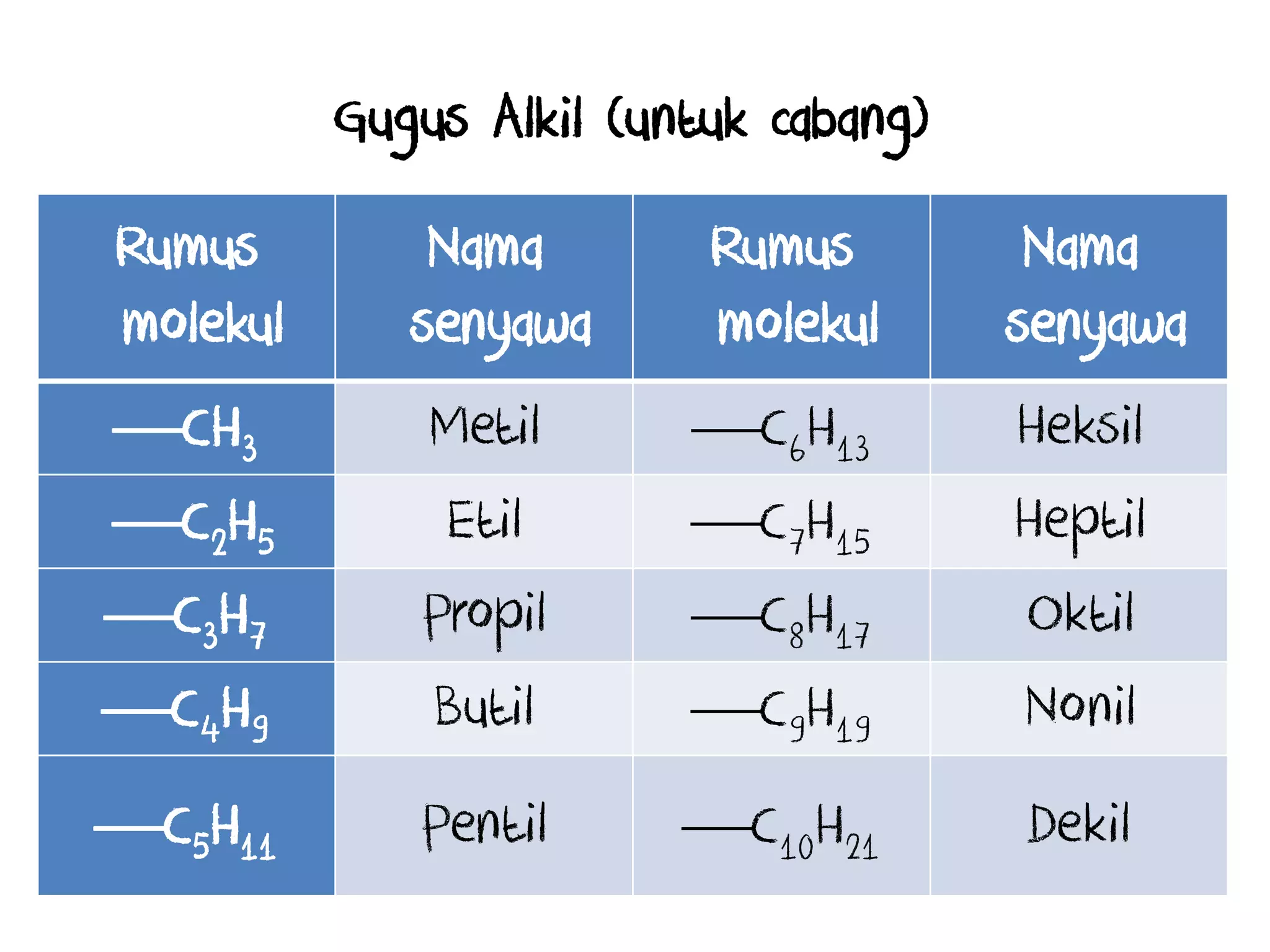 003 penamaan alkana | PDF