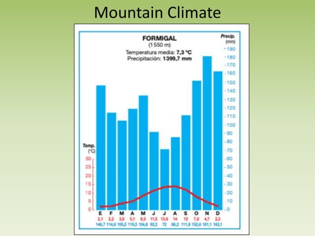 Landscapes (Climates of the World) | PPT