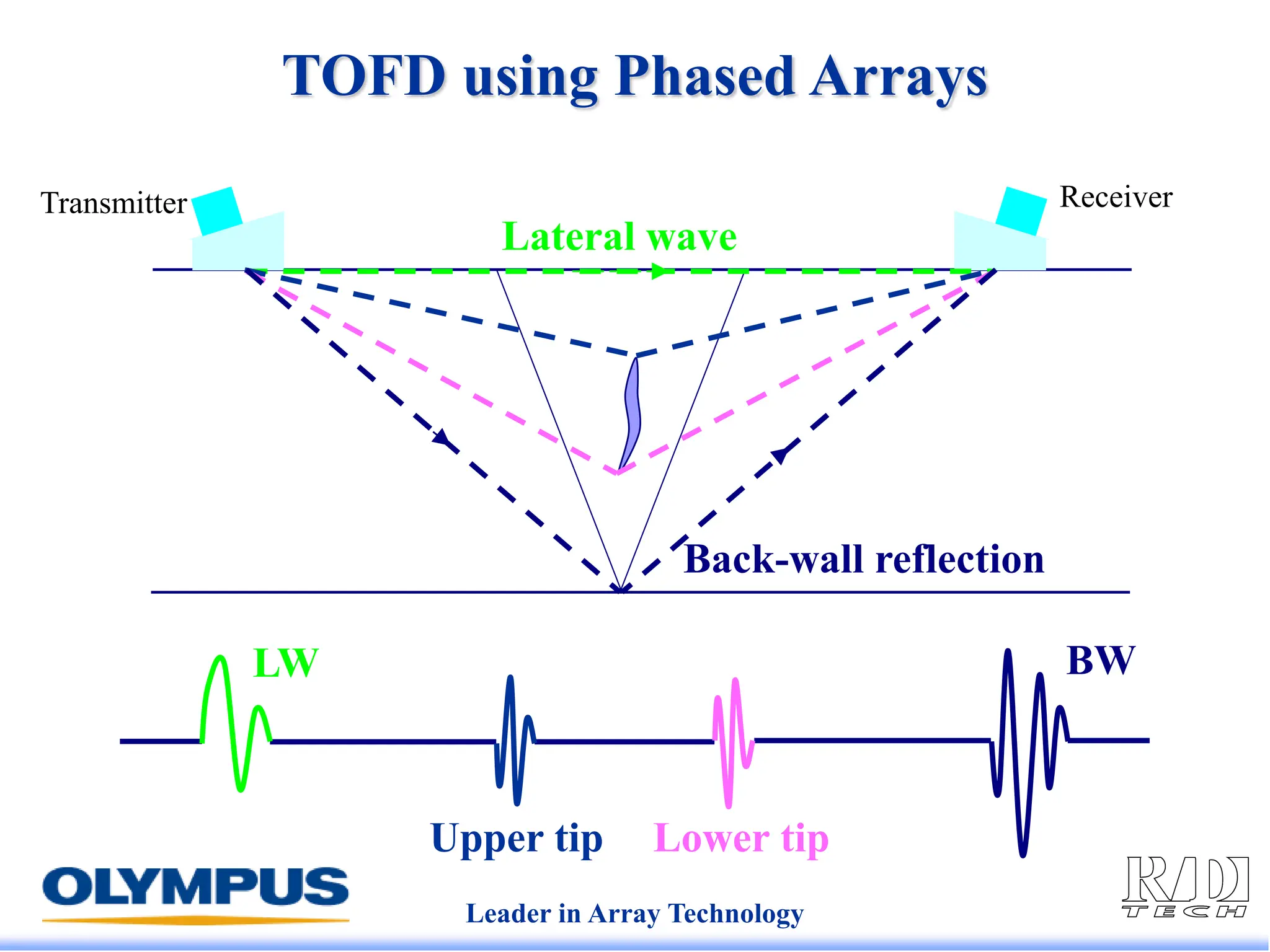 004-What PA Can Do Phased Array Ultrasonic | PPT