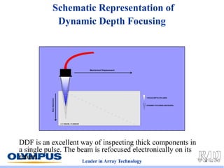 004-What PA Can Do Phased Array Ultrasonic | PPT