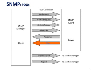 Network Management System and Protocol usibility | PPTX