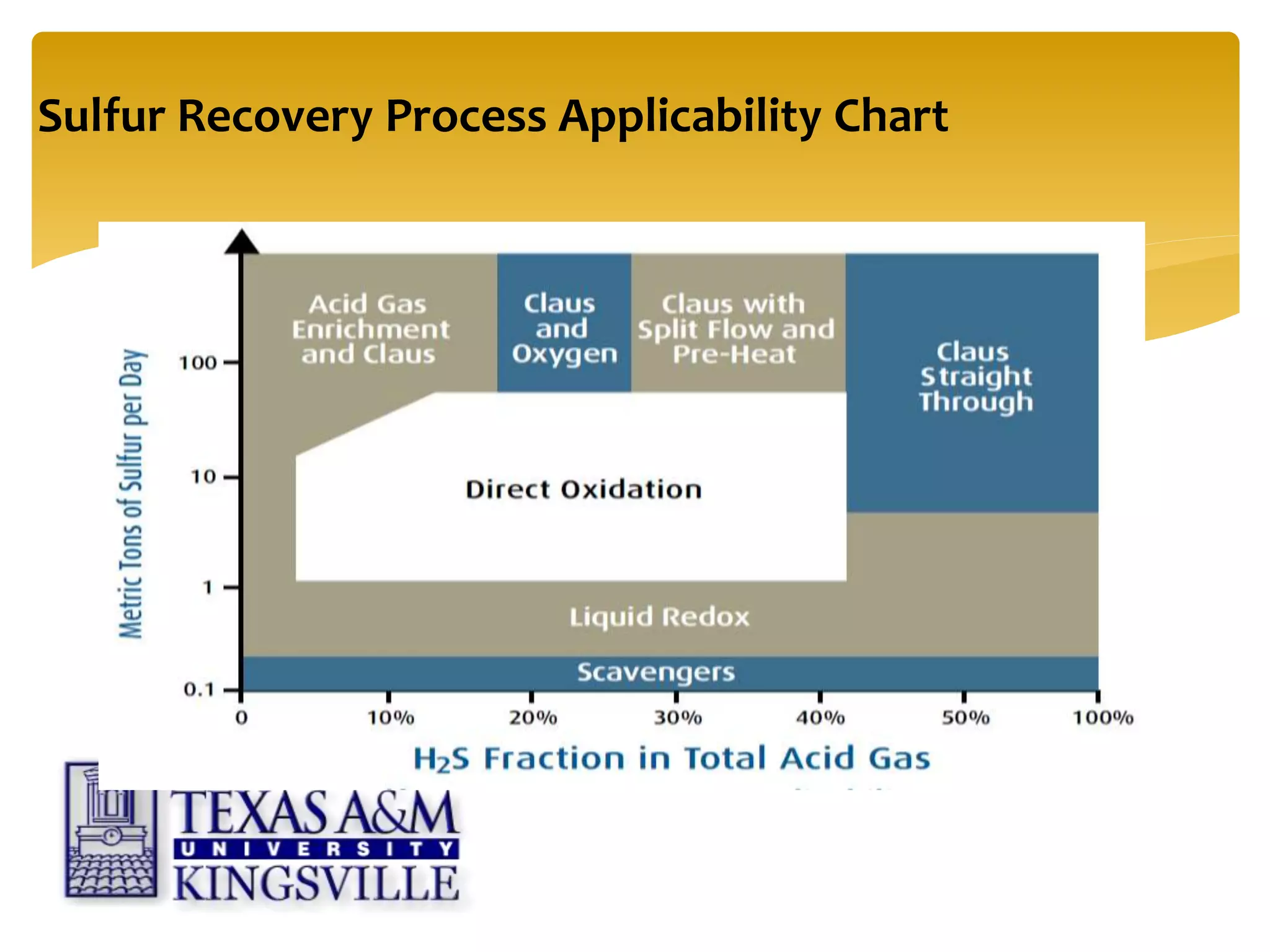 SULFUR RECOVERY UNIT DESIGN | PPTX