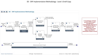 Top Level ERP Implementation Methodology | PPT