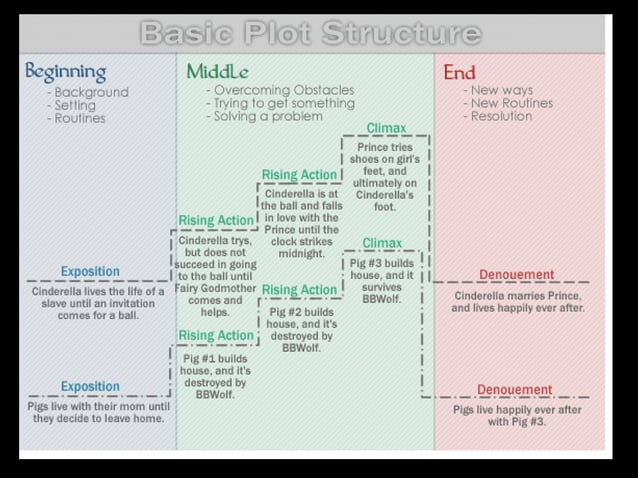 004 film noir plot and story structure | PPT