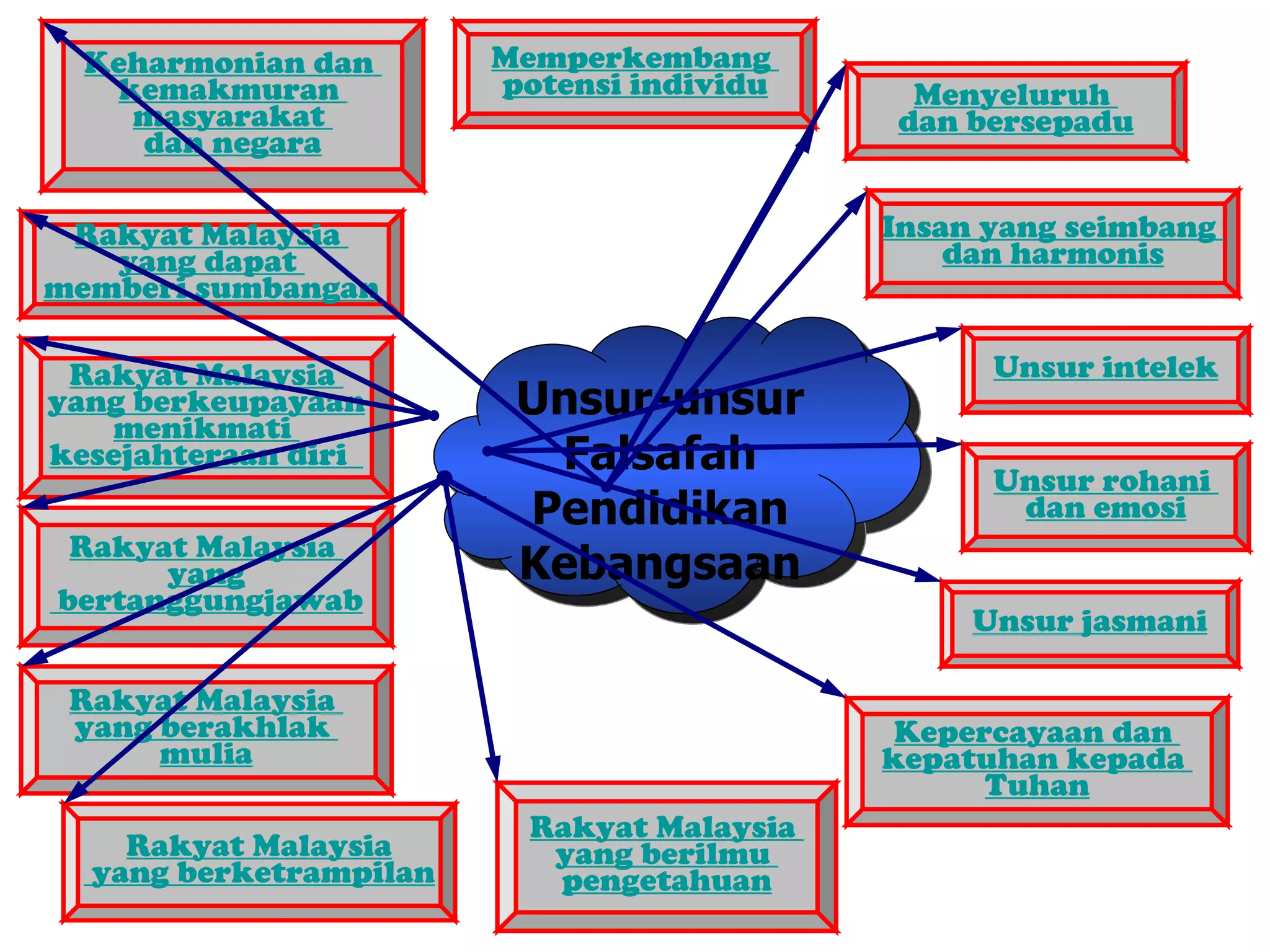 004 pembentukan dan unsur fpk | PPT