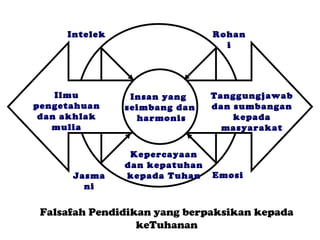004 pembentukan dan unsur fpk | PPT