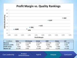 Airline industry analysis | PPTX