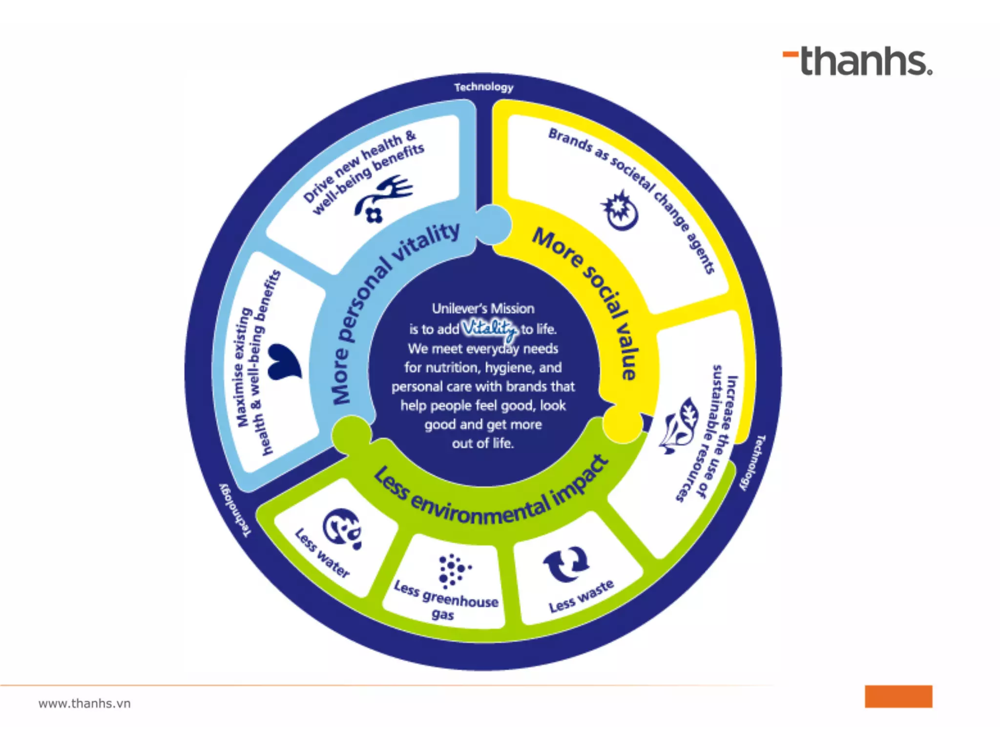 005 Brand Mission, Vision - Xây dựng Sứ mệnh và tầm nhìn thương hiệu | PDF