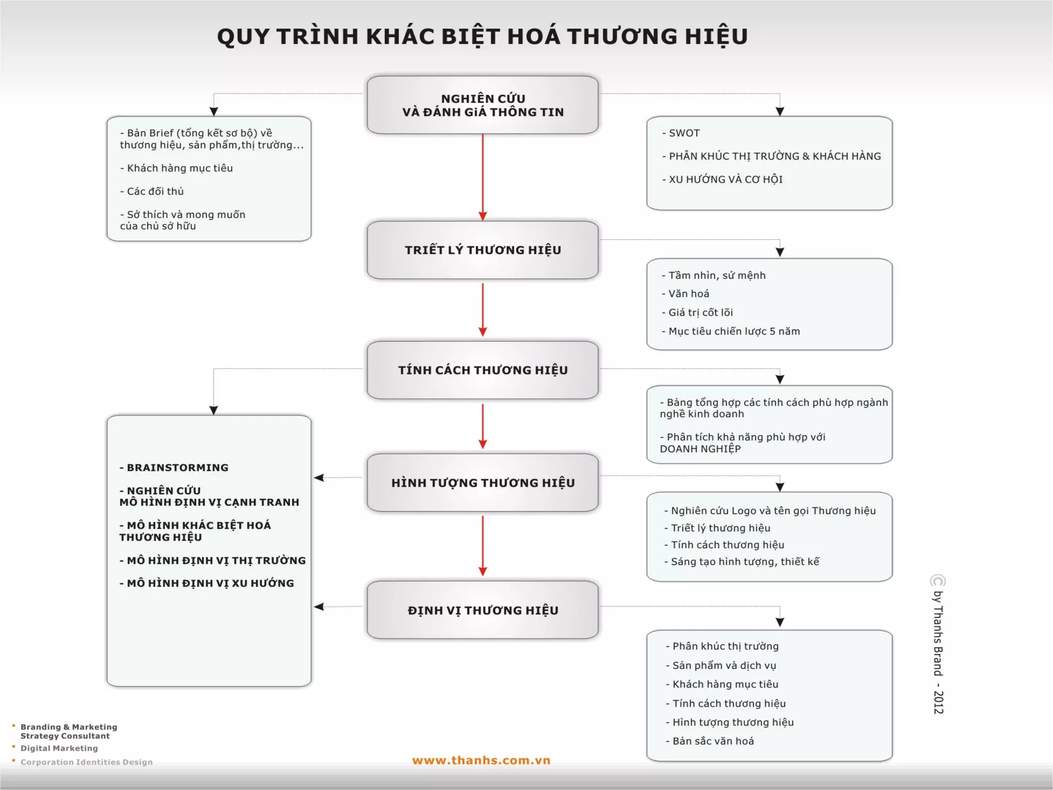 005 Brand Mission, Vision - Xây dựng Sứ mệnh và tầm nhìn thương hiệu | PDF