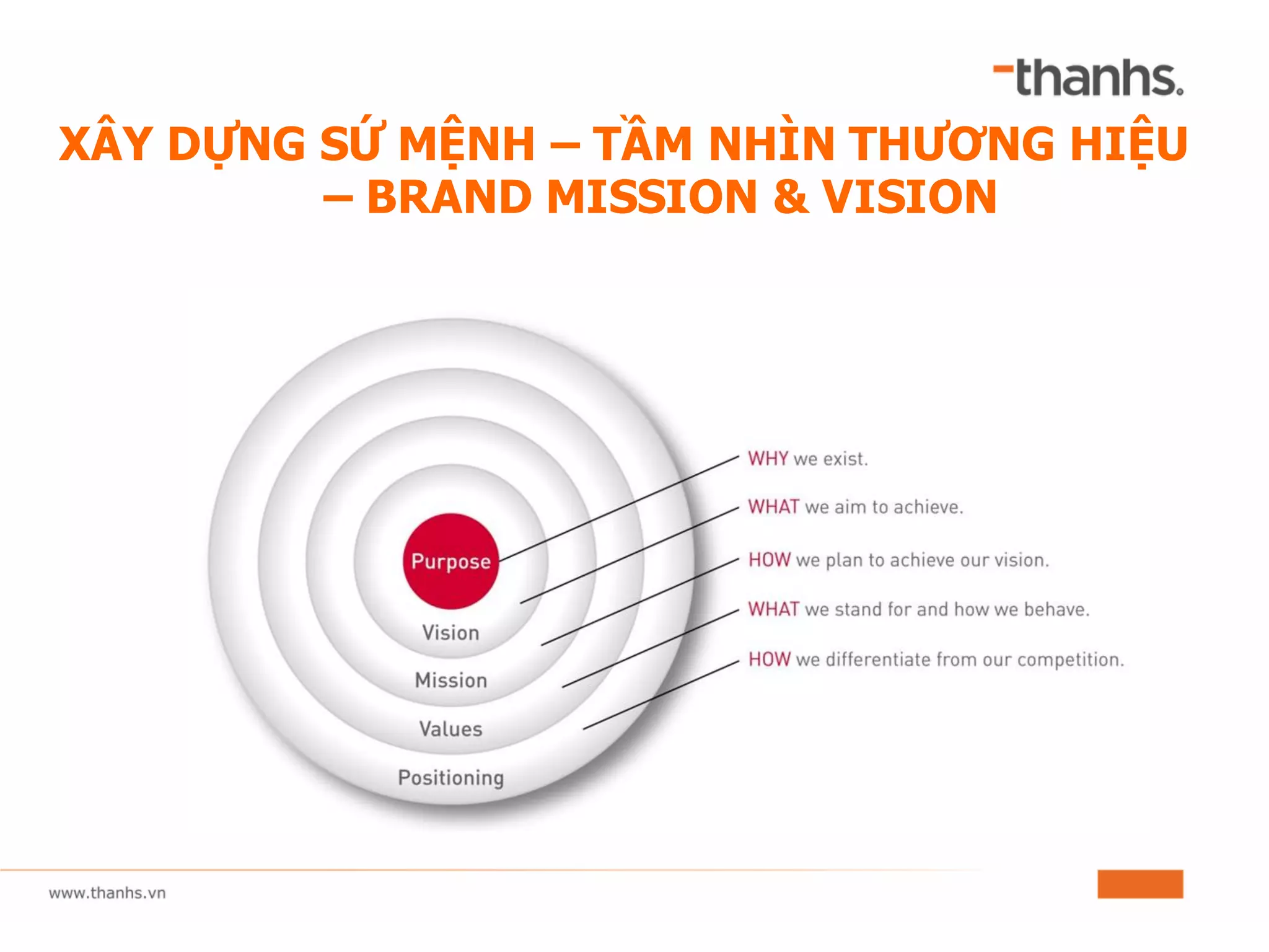 005 Brand Mission, Vision - Xây dựng Sứ mệnh và tầm nhìn thương hiệu | PDF