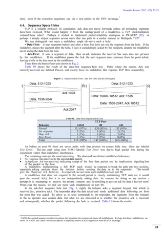 Extending TCP the Major Protocol of Transport Layer | PDF