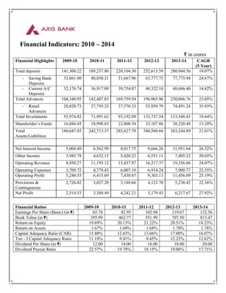 A Project on Axis Bank | PDF