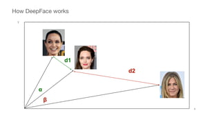 005 DeepFace Recognition With Neo4j - NODES2022 AMERICAS Intermediate 2 - Sefik Serengil.pdf