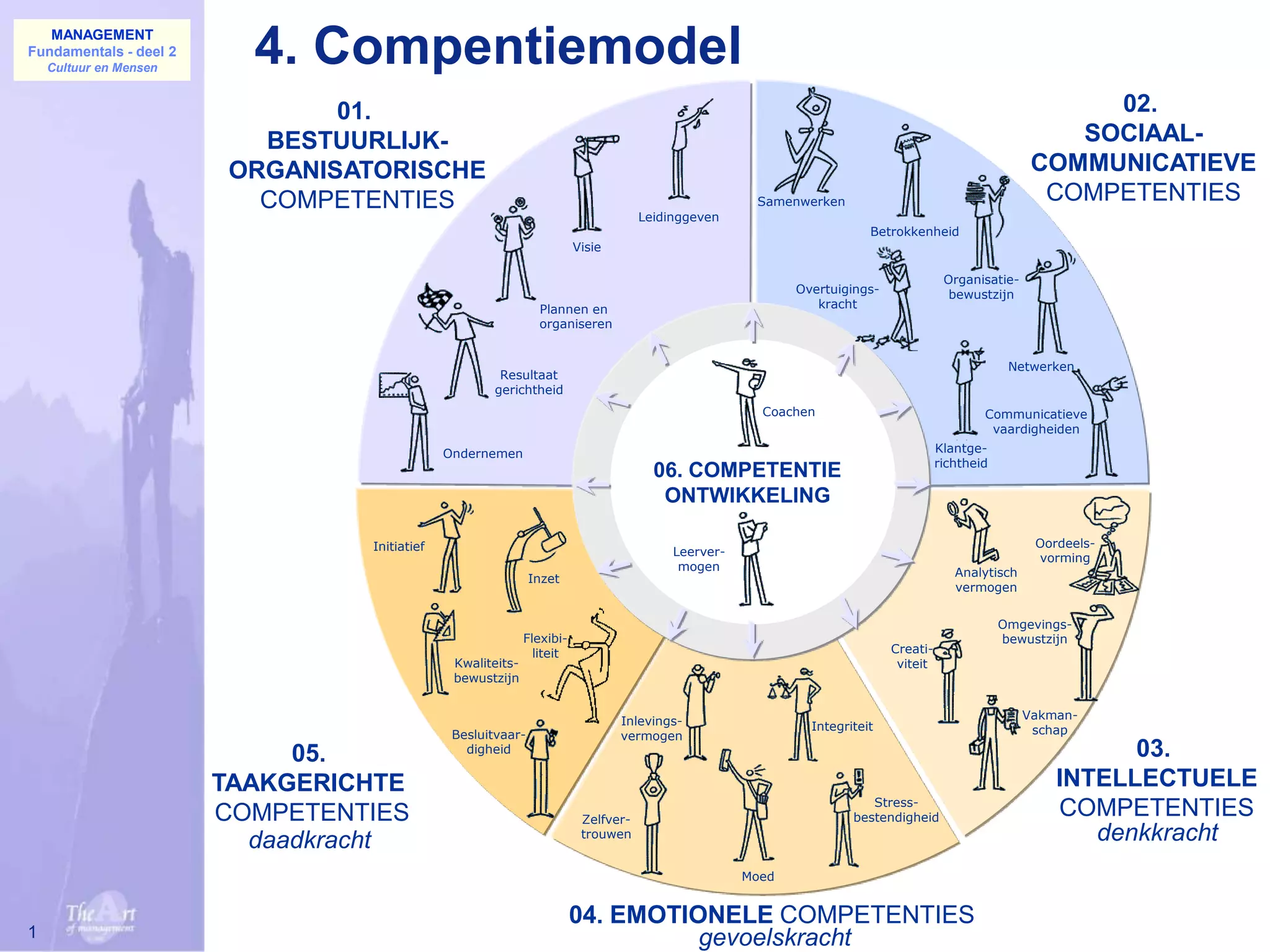 005 Mensen Competenties2 | PPTX | Career Planning | Careers