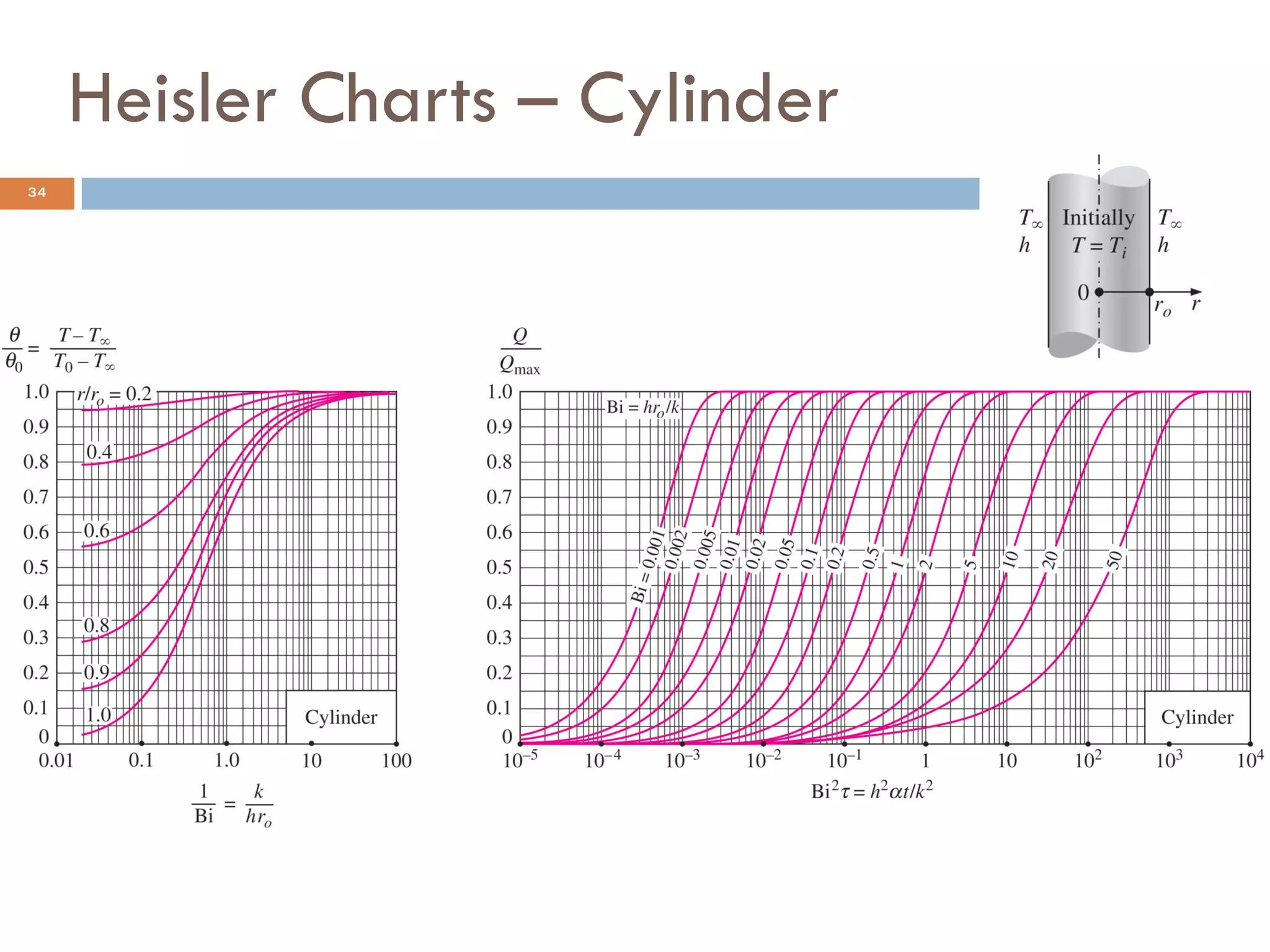 005 transient heat conduction thai | PDF