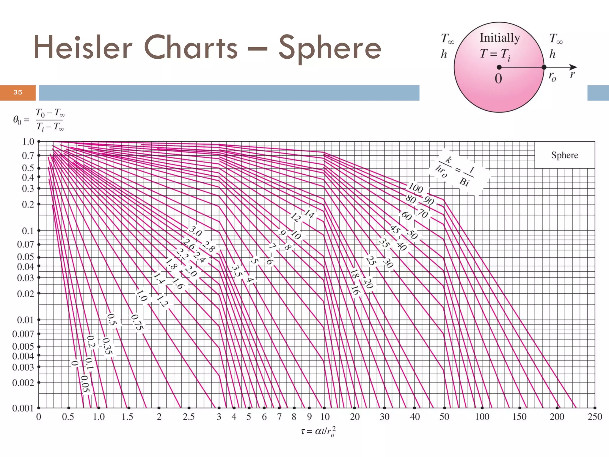 005 transient heat conduction thai | PDF