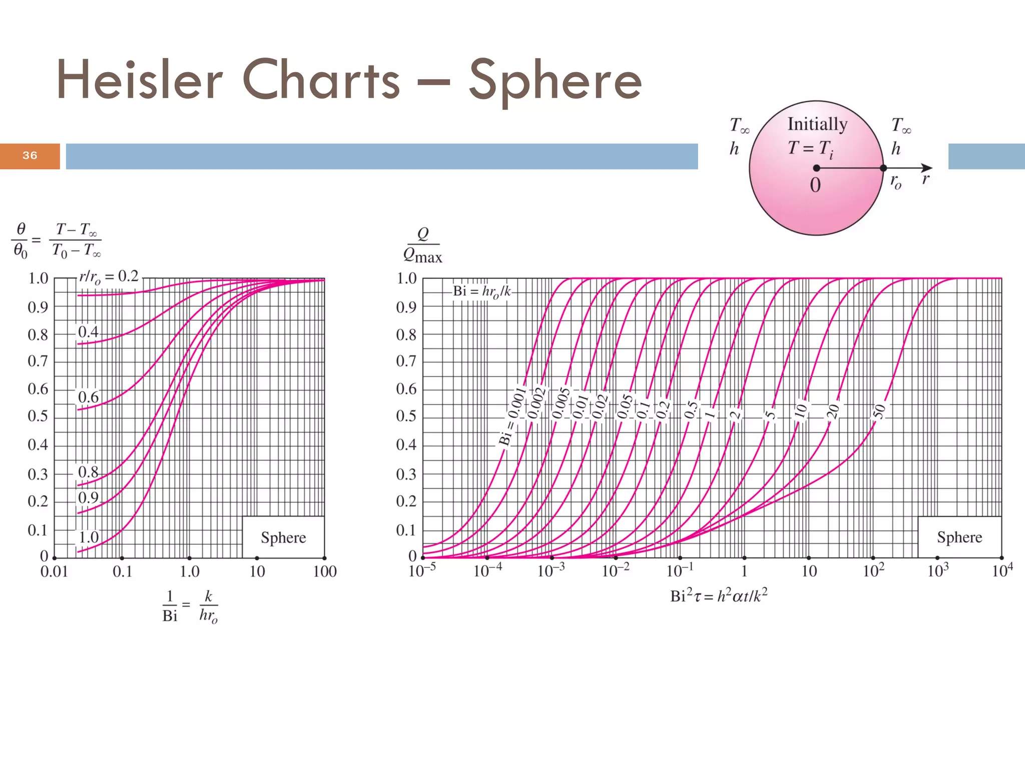 005 transient heat conduction thai | PDF