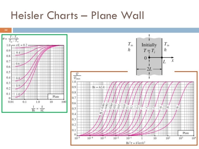 005 transient heat conduction thai
