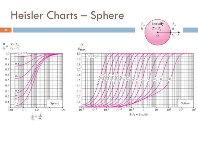 005 transient heat conduction thai