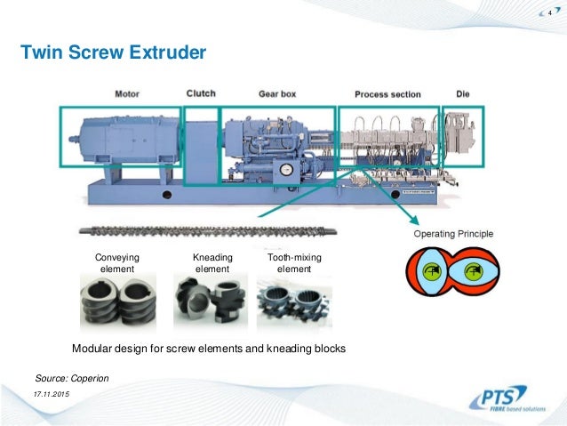 Reactive extrusion of cellulose fibes as feasible way to process valu…
