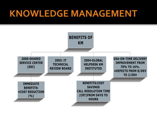 006 benefits & knowledge management | PPT