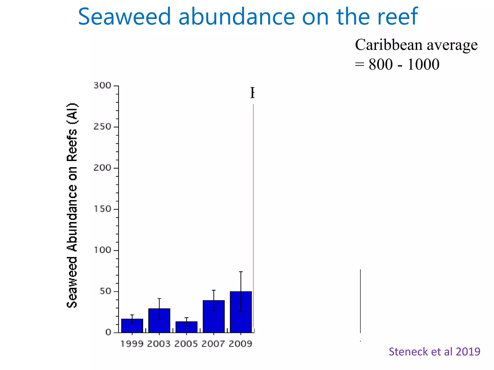Parrotfish and the recovery resilience of coral reefs: A case study ...