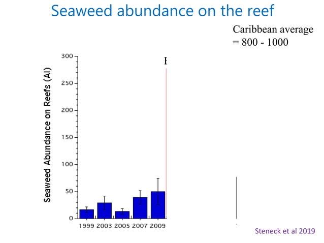 Parrotfish and the recovery resilience of coral reefs: A case study ...
