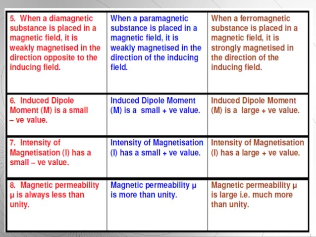 Properties of Magnetism