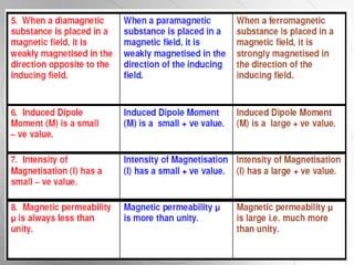 Properties of Magnetism | PPT